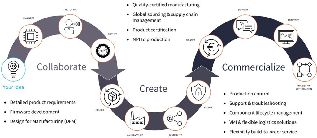 Connected Device Development Lifecycle Part1 | TxWireless